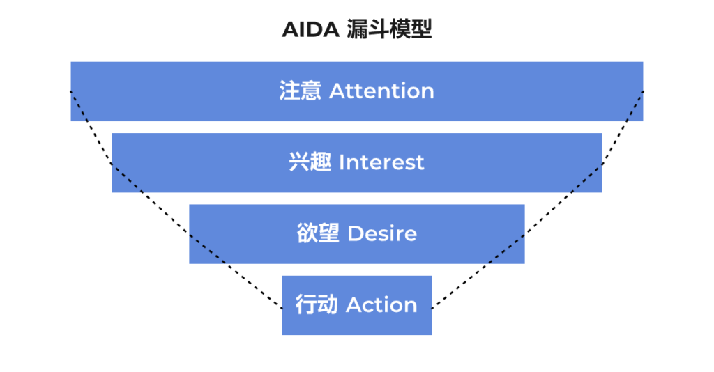 AIDA 模型 - UX体验理论 - UX百科网 - 学设计上UX百科