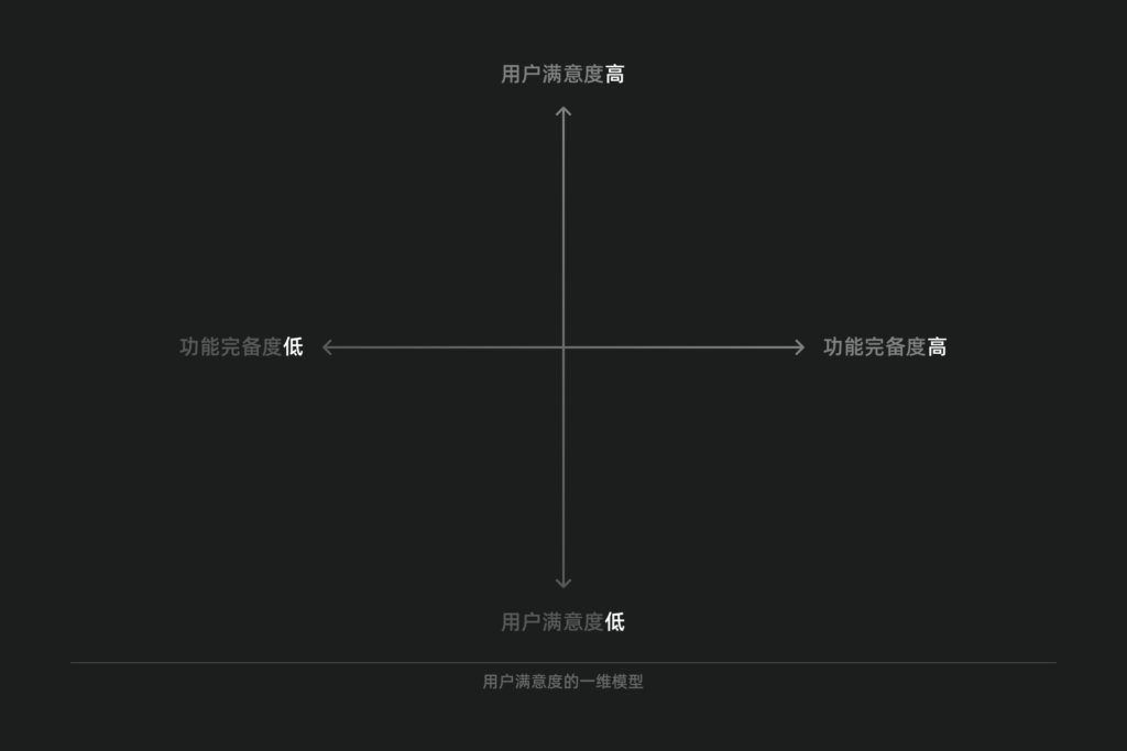 KANO 模型 - UX体验理论 - UX百科网 - 学设计上UX百科