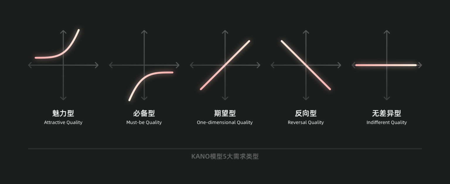 KANO 模型 - UX体验理论 - UX百科网 - 学设计上UX百科