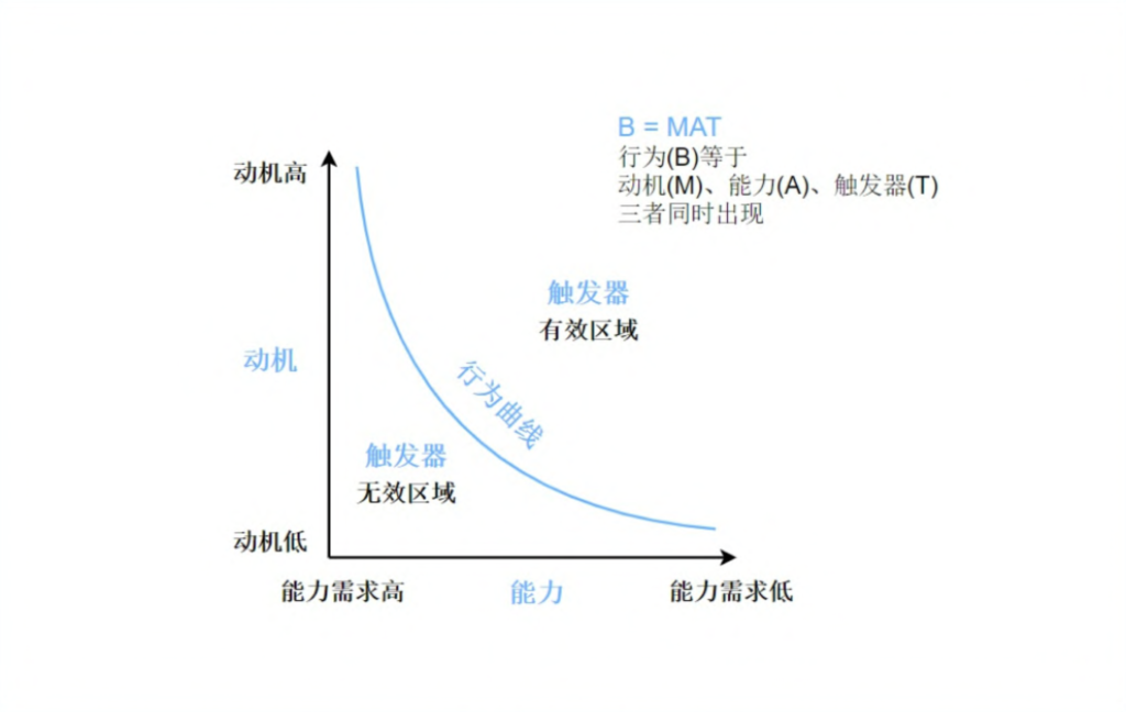 福格行为模型 - UX体验理论 - UX百科网 - 学设计上UX百科