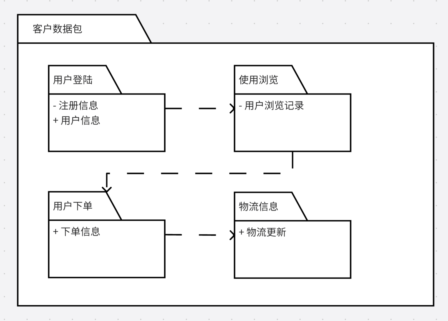 包图 Package Diagram - UML - UX百科网 - 学设计上UX百科