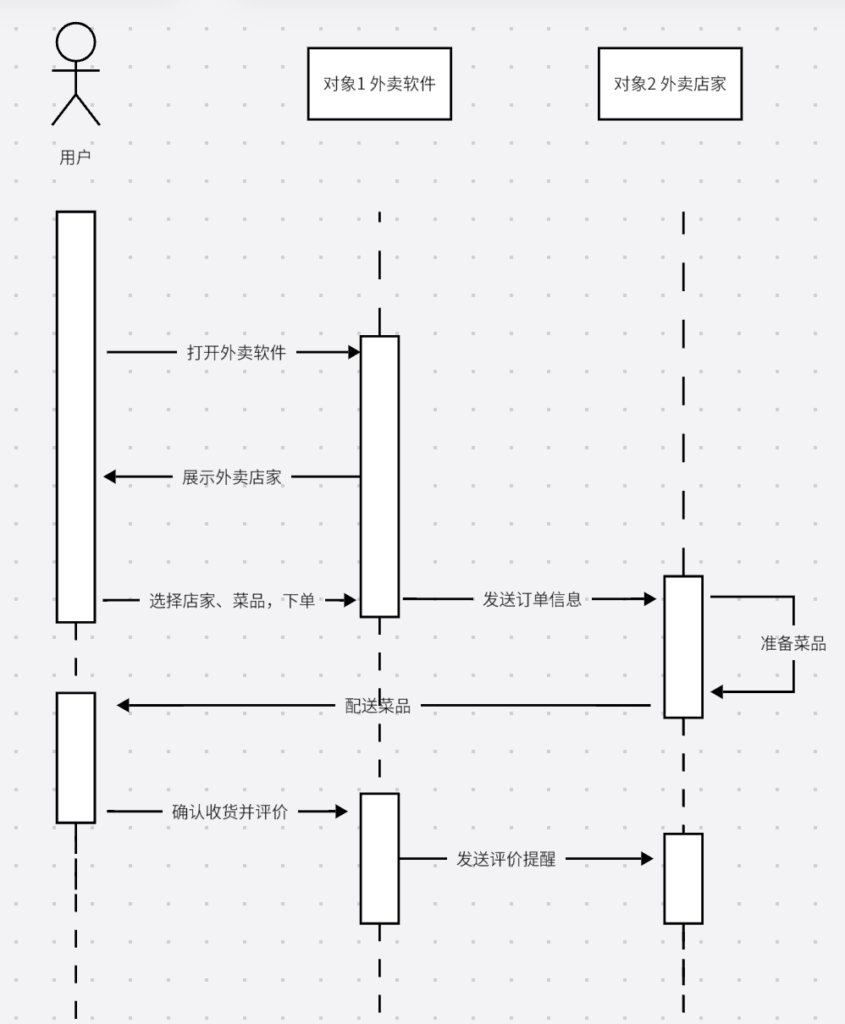顺序图 Sequence Diagram - UML - UX百科网 - 学设计上UX百科