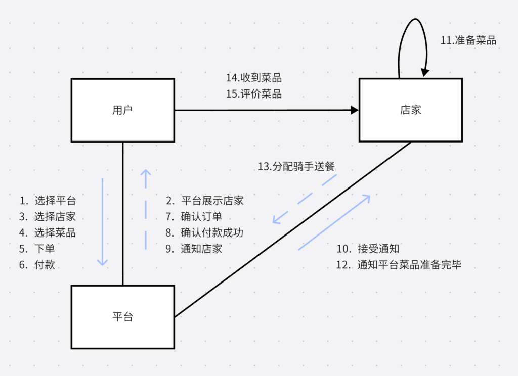 协作图 Collaboration Diagram - UML - UX百科网 - 学设计上UX百科